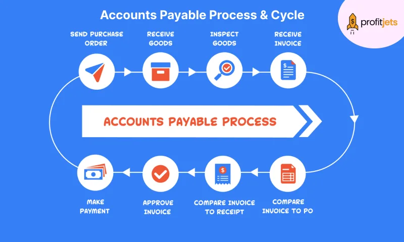 Account Payable Process Flowchart Account Payable Invoice Flow Chart