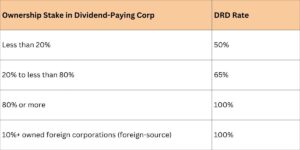 Schedule C Form 1120: Dividends & DRD Guide | Profitjets