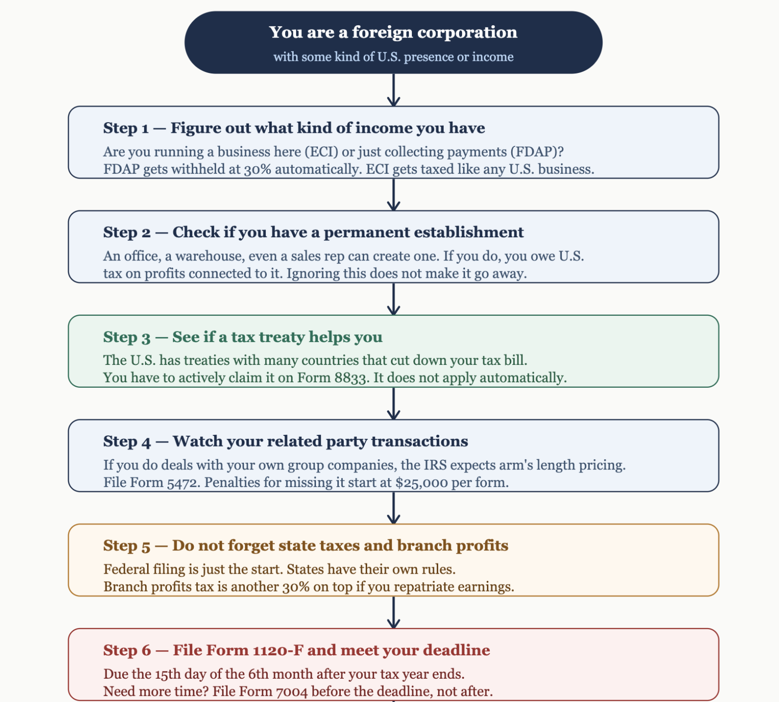 Form 1120-F Filing Guide for Foreign Corps | Profitjets